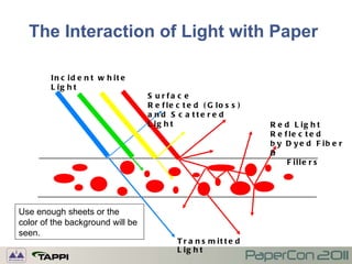 Paper Con 2011 Presentation Continuous Coloration Of Coatings For ...