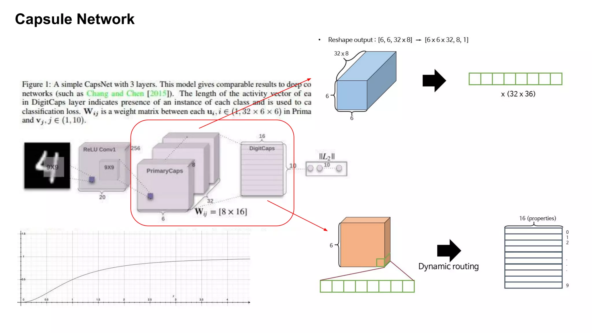 [Paper] dynamic routing between capsules | PPT