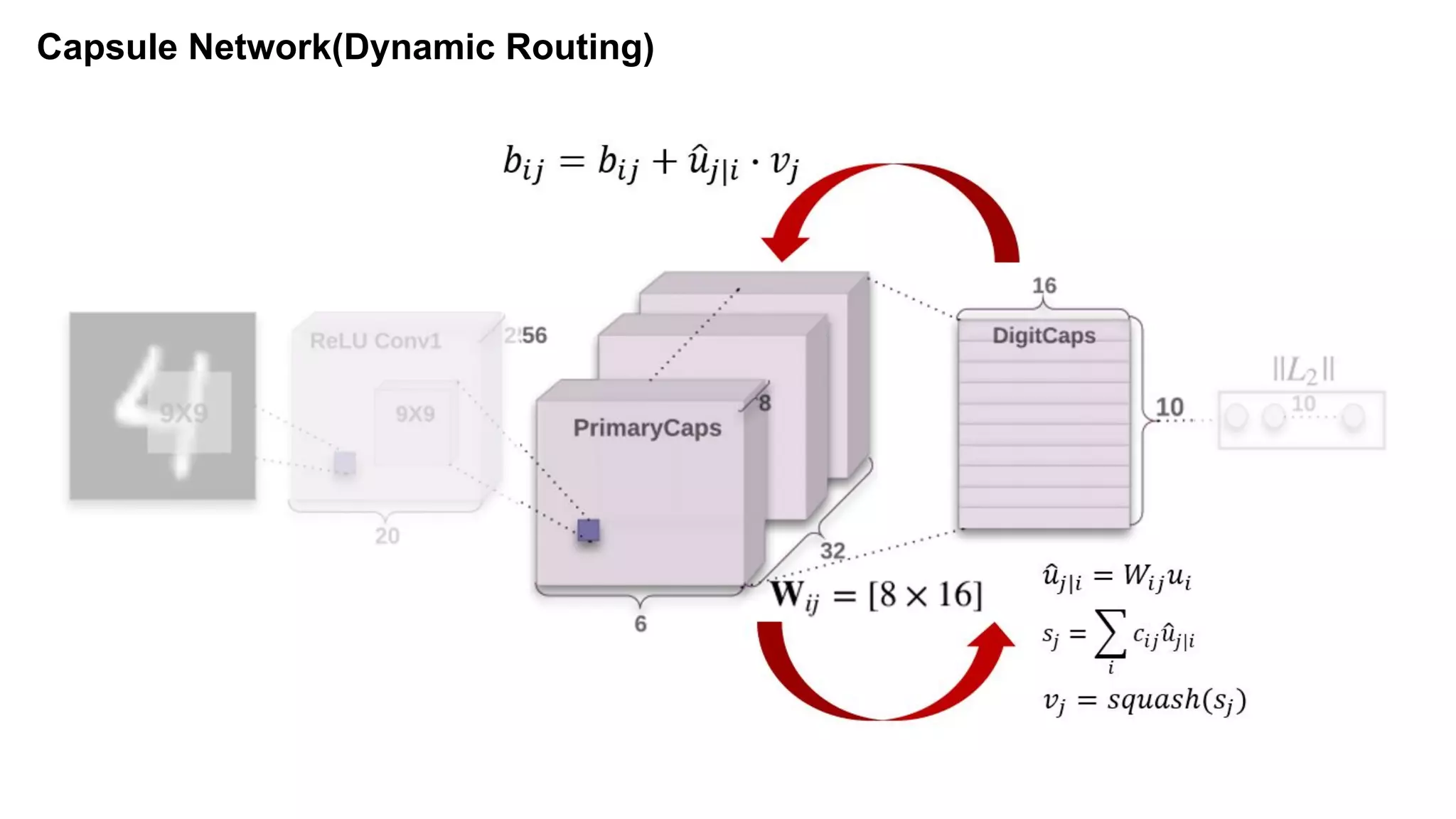 [Paper] dynamic routing between capsules | PPT