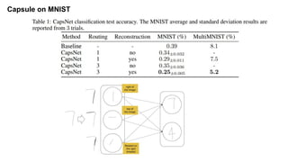 [Paper] dynamic routing between capsules | PPT