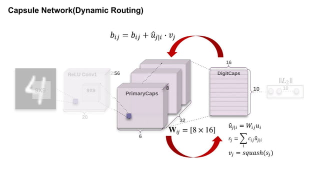 [Paper] dynamic routing between capsules | PPT