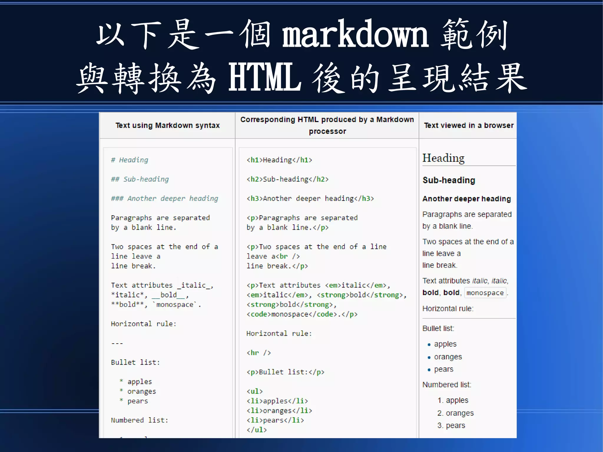 FastData 快速的人文資料庫撰寫方式 | PPT