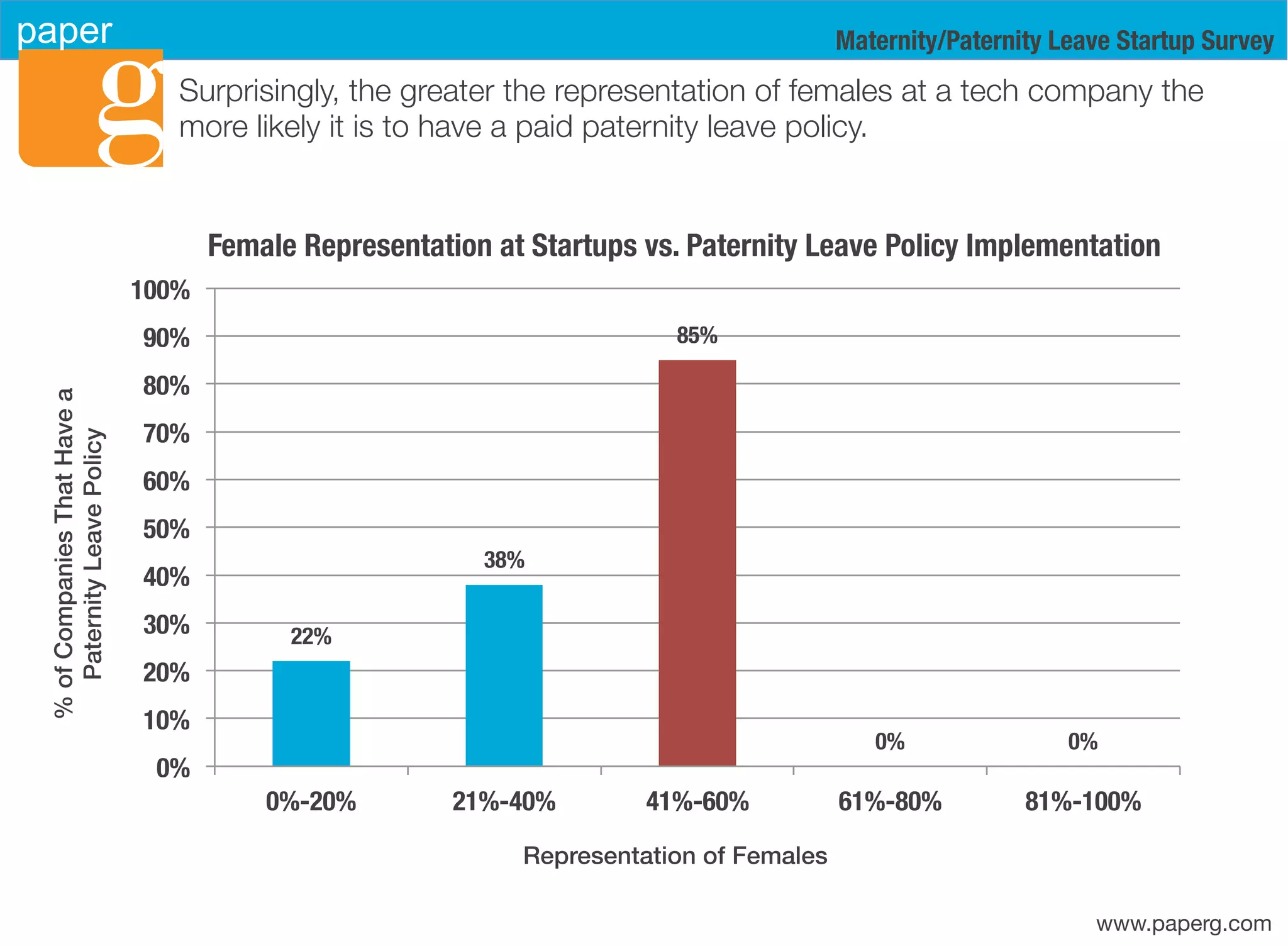 The Startup Maternity & Paternity Leave Policy Survey | PDF