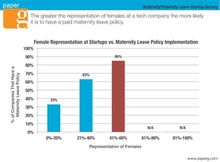 The Startup Maternity & Paternity Leave Policy Survey | PDF ...