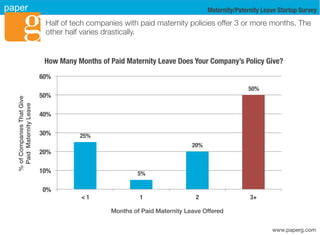 The Startup Maternity & Paternity Leave Policy Survey | PDF