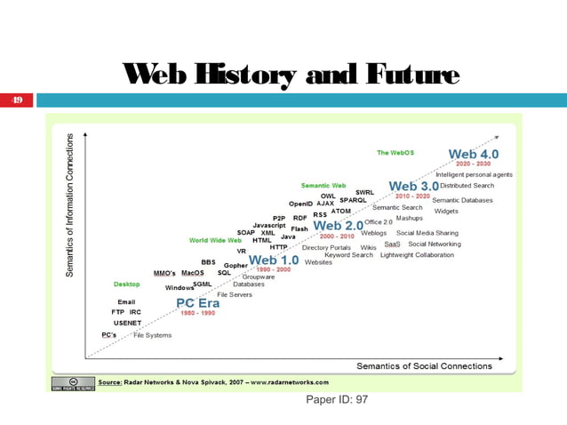 Web 1.0 to Web 3.0 - Evolution of the Web and its Various Challenges ...
