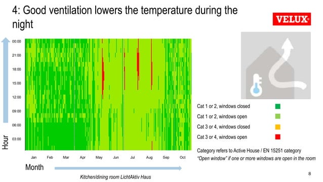 9 key learnings from demonstration buildings | PPTX