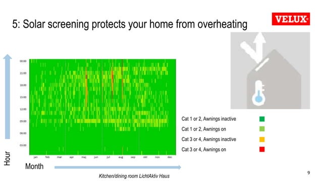 9 key learnings from demonstration buildings | PPTX