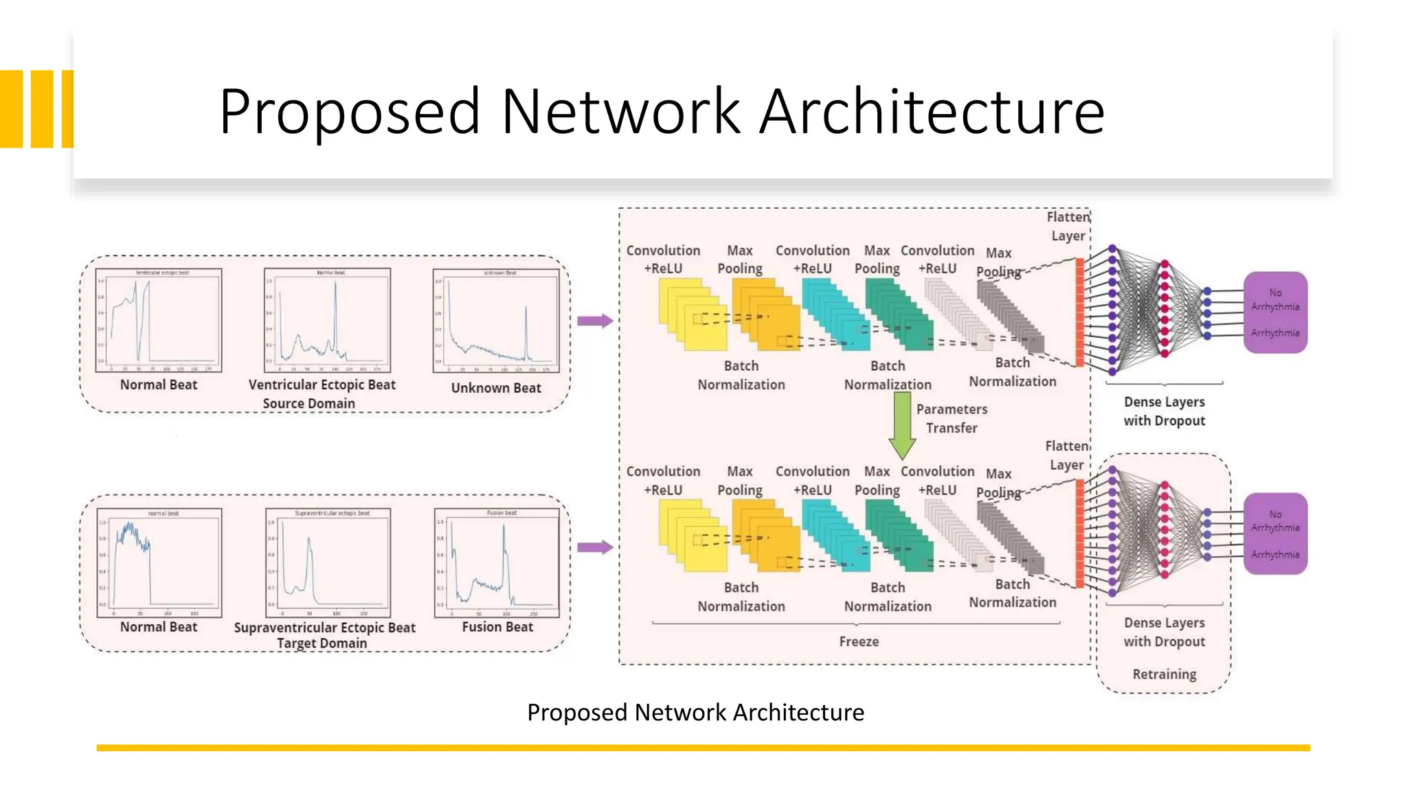 Cardiac arrhythmia detection using artificial intelligence | PPTX