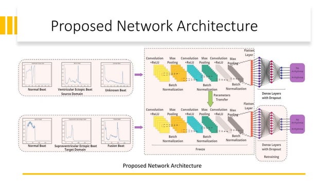 Cardiac arrhythmia detection using artificial intelligence | PPTX