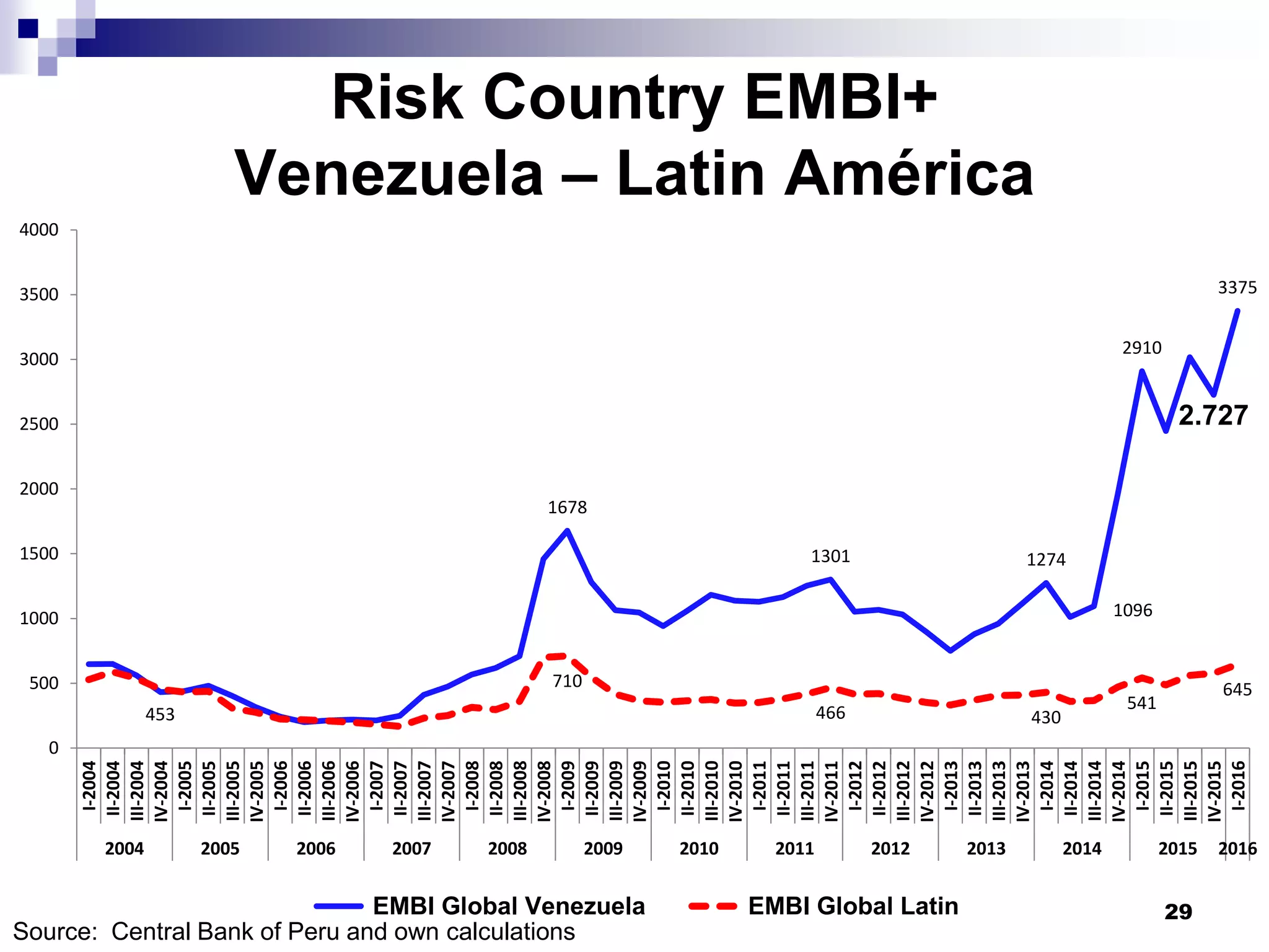 Macroeconomic Analysis of Venezuelan Economy | PDF