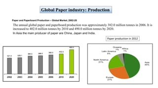Paper industry | PPT