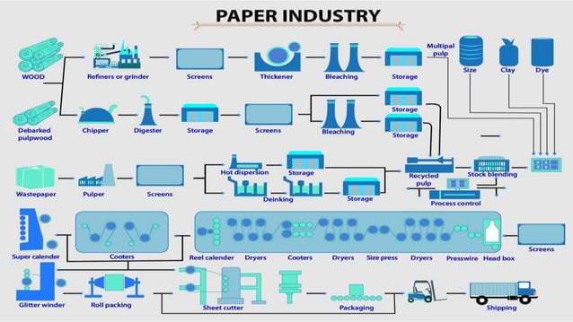 Paper industry .pptx | Woodworking | Arts and Crafts