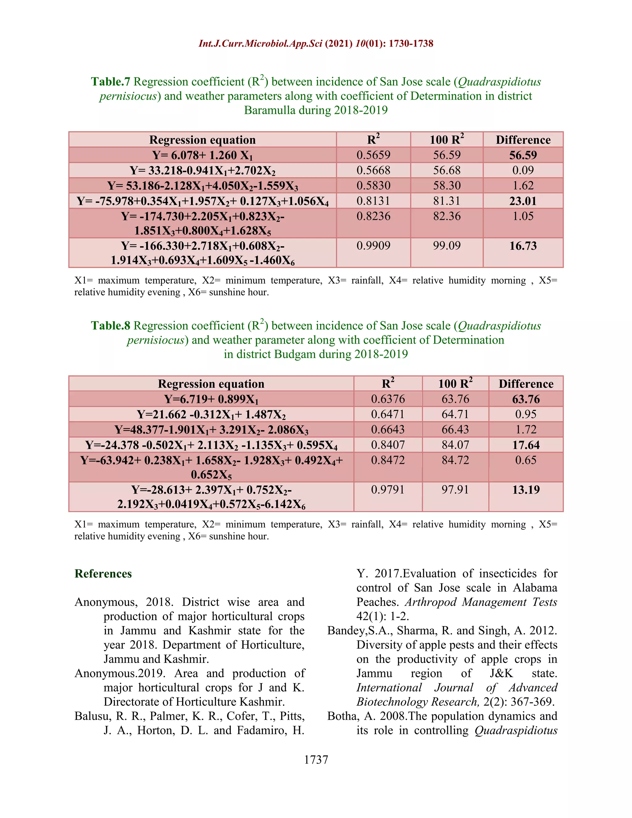paper Insha Hamid, et al.pdf | Agriculture | Industries