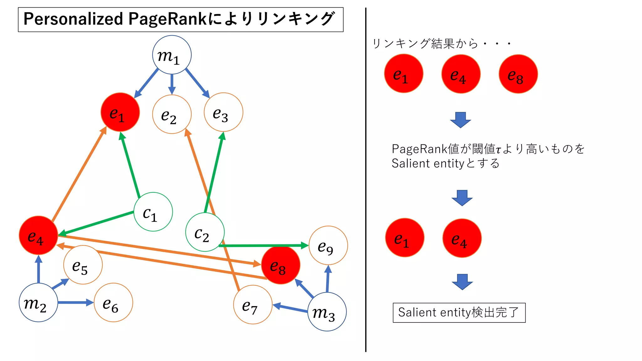 Paper Introduction A Topic Sensitive Model For Salient Entity Linking Ppt