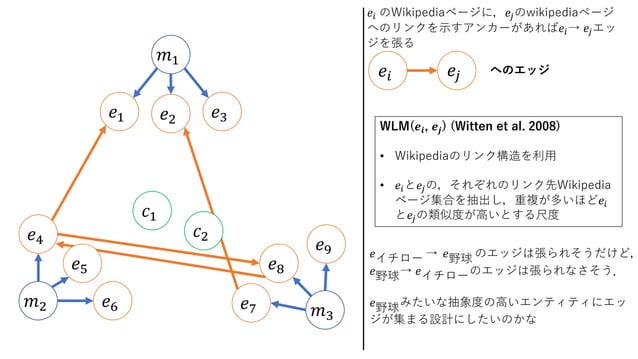 Paper Introduction A Topic Sensitive Model For Salient Entity Linking Ppt