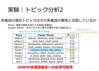 Paper introduction "SCDV : Sparse Composite Document Vectors using soft clustering over ...
