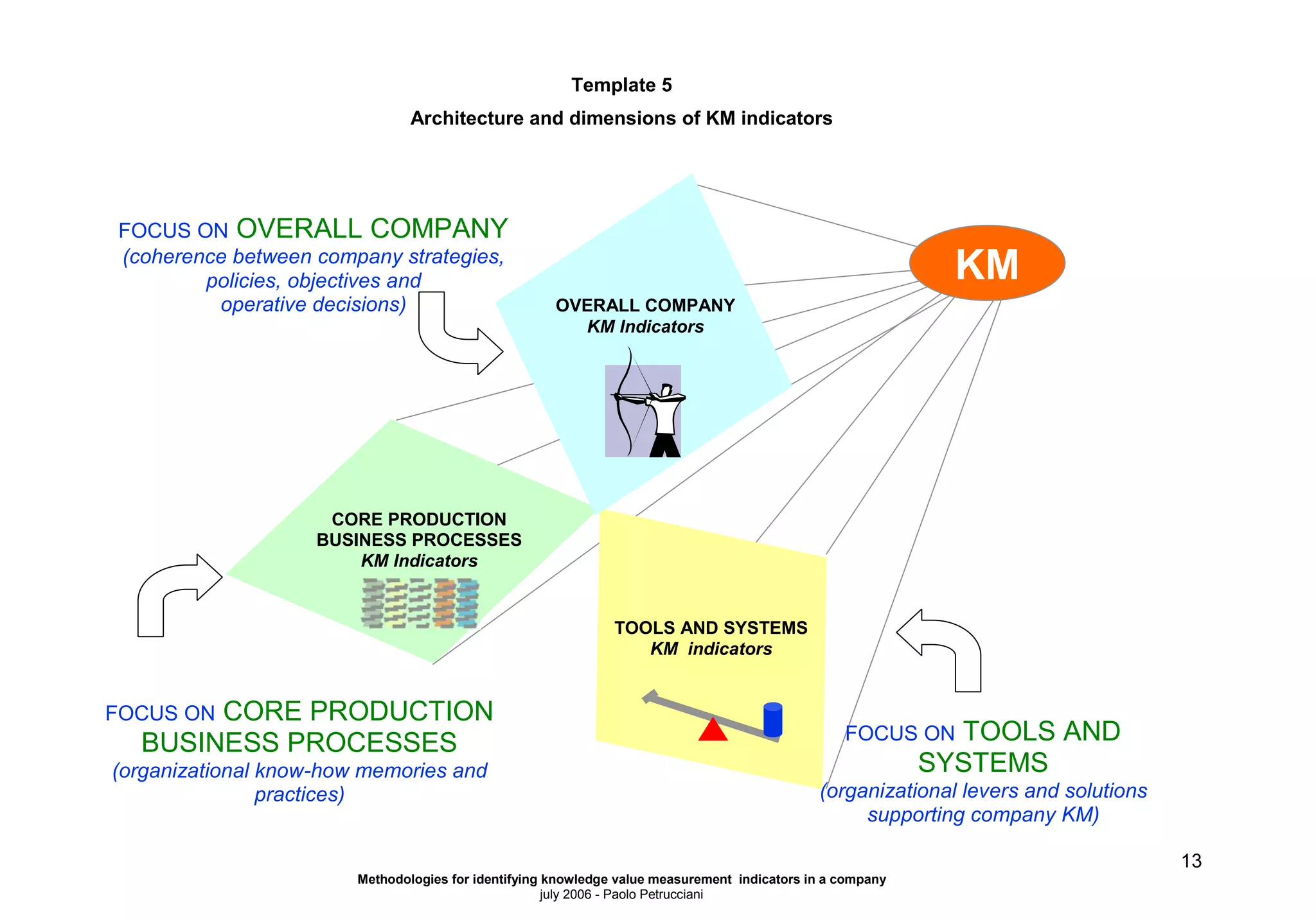 Identifying knowledge value measurement in a company - june 2006 | PDF