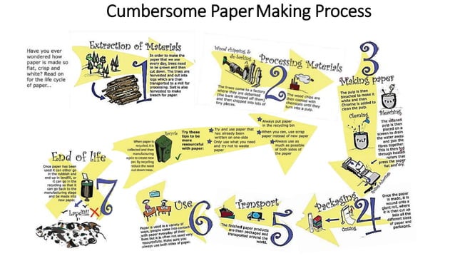 Paperless Enviroment, Impact and how we can become paper free | PPT