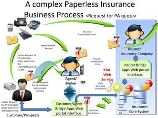 To achieve 100% Paperless operation in an Enterprise | PPT