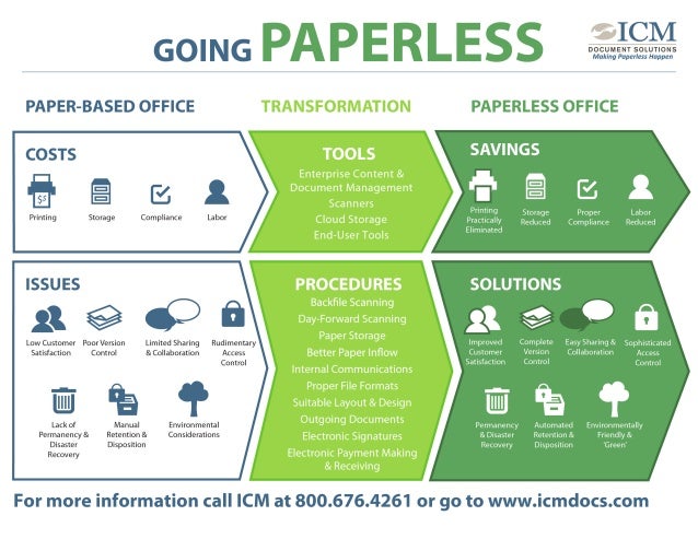 Going Paperless Where To Start With Your Digital Transformation Project