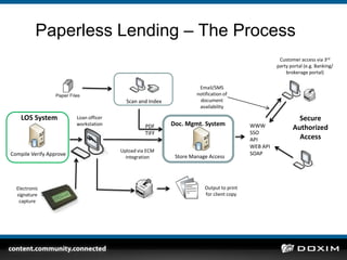 Paperless Lending - Streamlining the Loan Management Process | PPTX