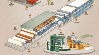 Paper making process | PPTX