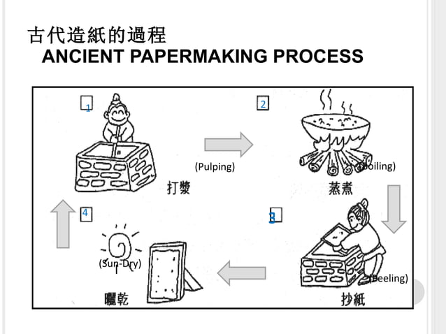 Chinese Papermaking | PPT