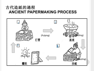 Ancient Chinese Papermaking Process