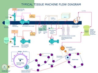 PAPER MANUFACTURING PROCESSES IN INDIA.. | PPT