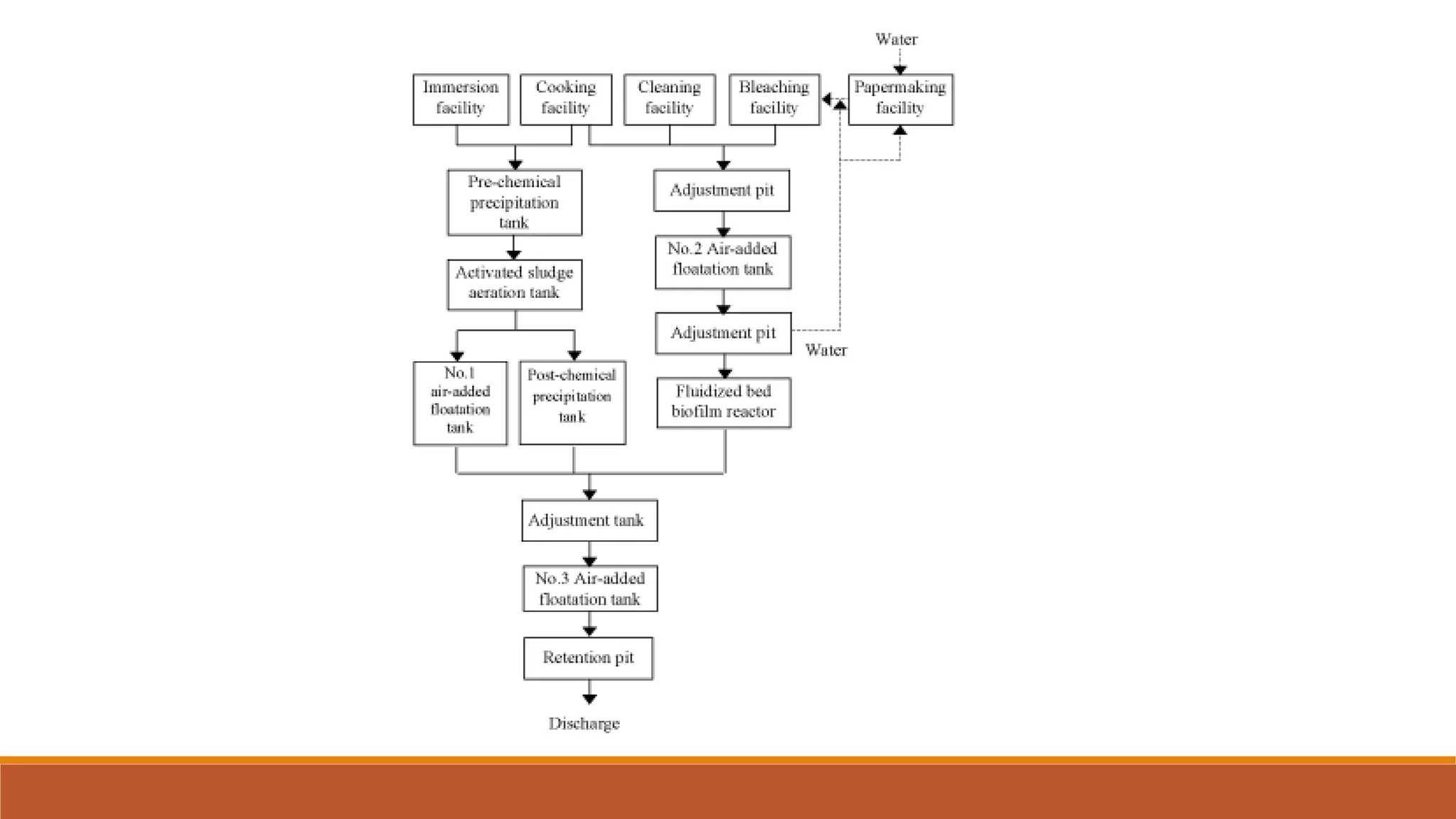 Paper mill waste treatment | PPTX