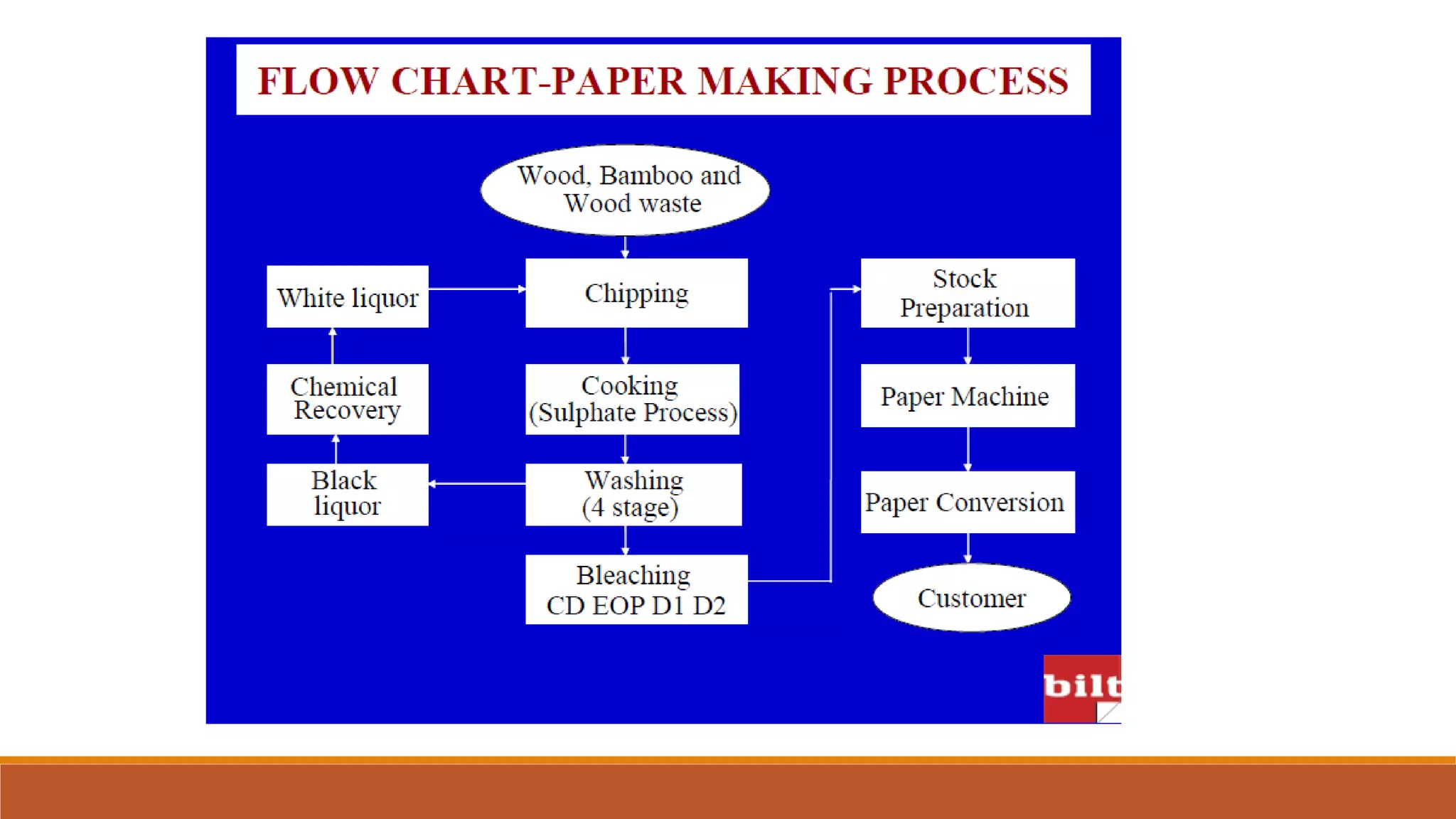 Paper mill waste treatment | PPTX