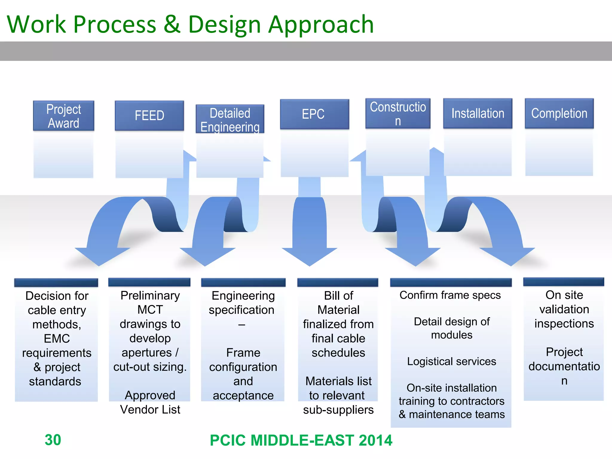 Multi Cable Transit Devices: Applications & Design Methods, PCIC Middle ...