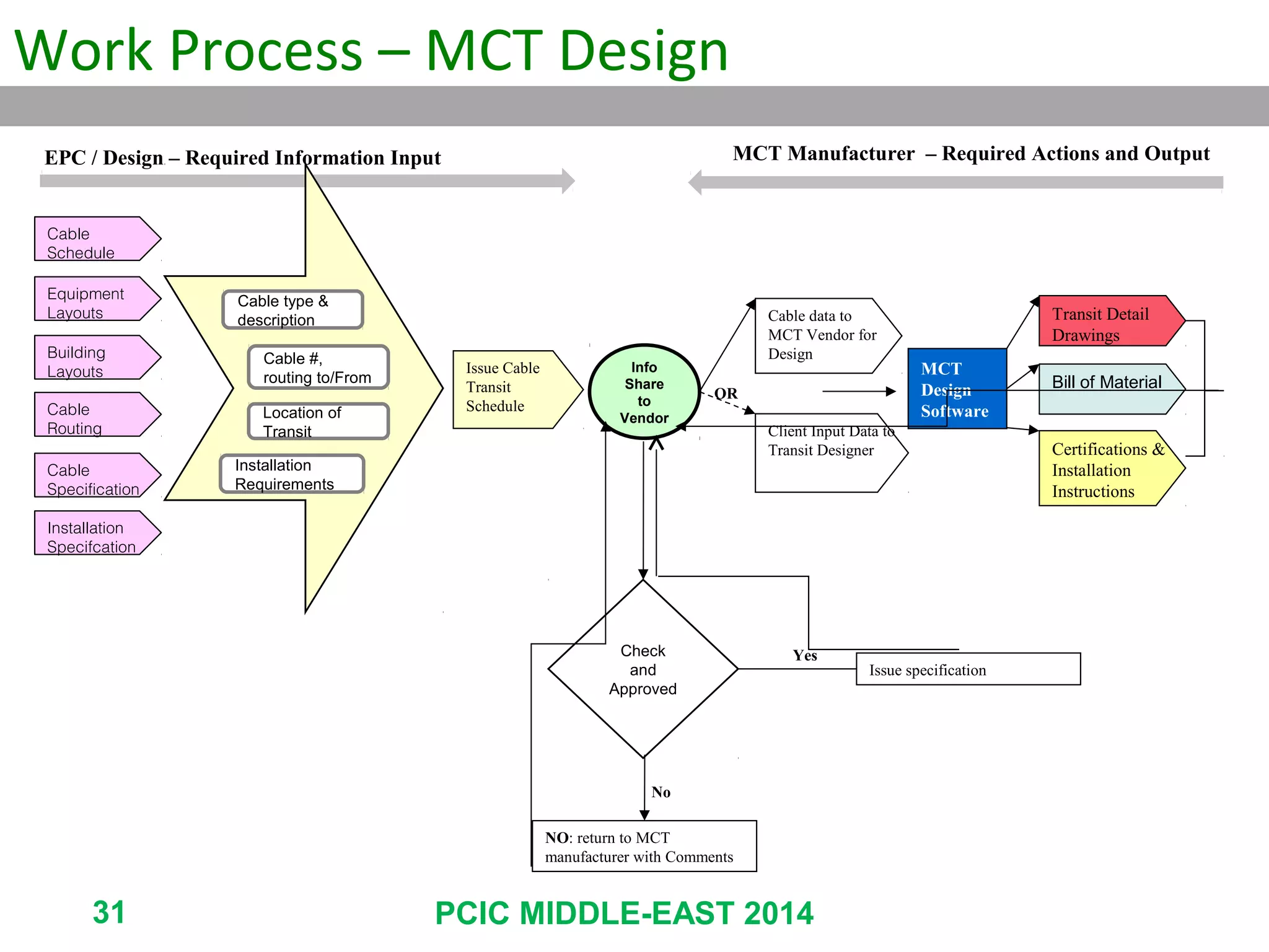 Multi Cable Transit Devices: Applications & Design Methods, PCIC Middle ...