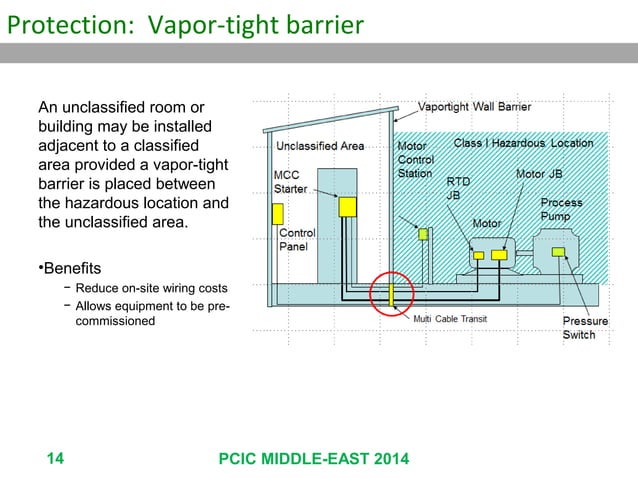 Multi Cable Transit Devices: Applications & Design Methods, PCIC Middle ...