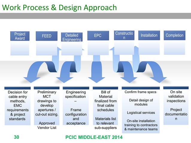 Multi Cable Transit Devices: Applications & Design Methods, PCIC Middle ...