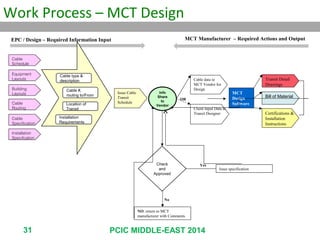 Multi Cable Transit Devices: Applications & Design Methods, PCIC Middle ...