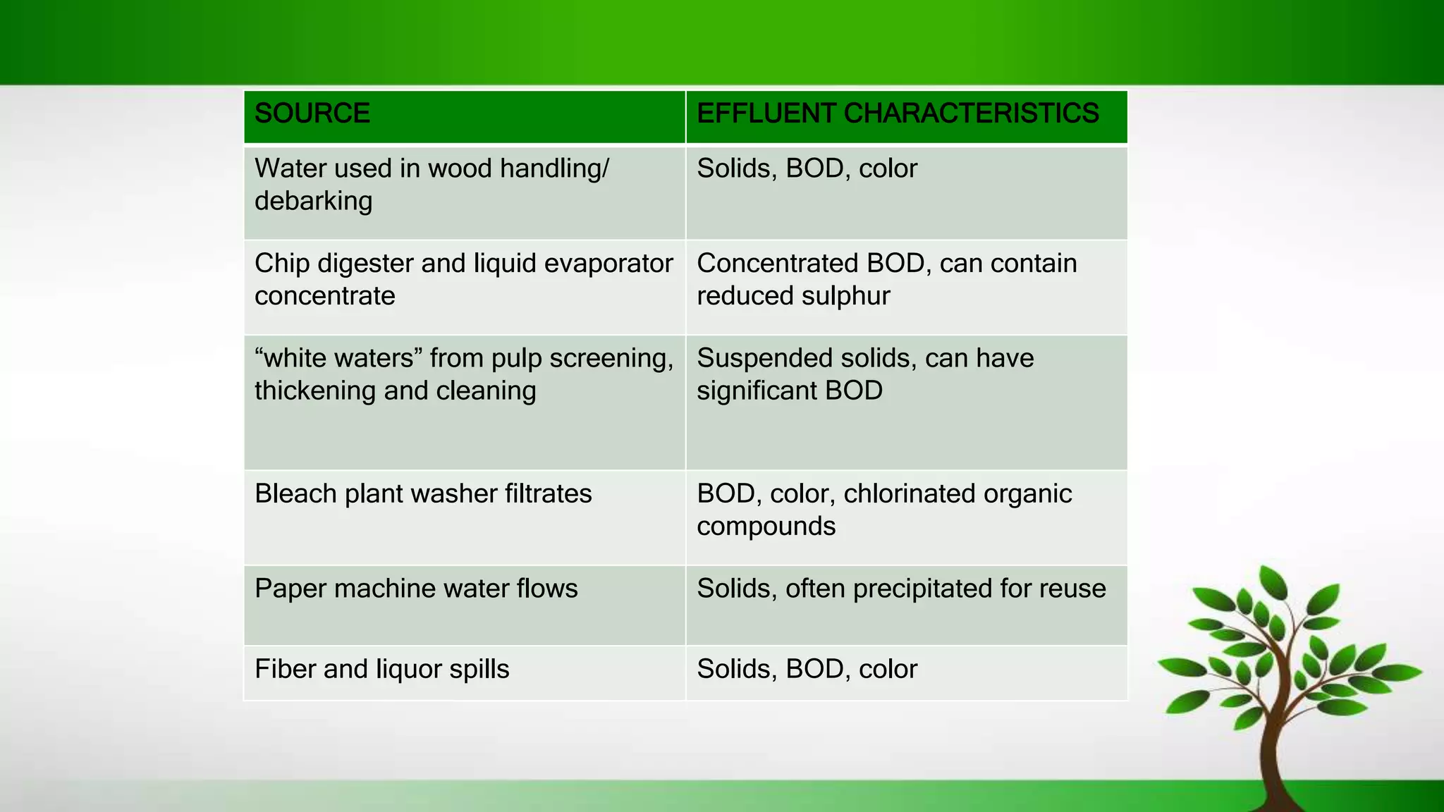 Paper Manufacturing process | PPTX