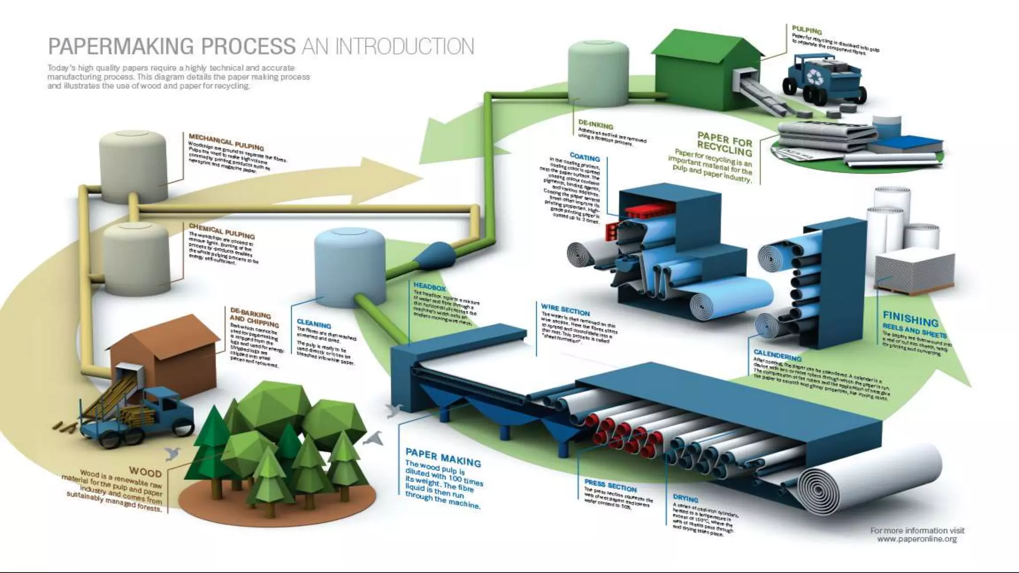 Paper Manufacturing process | PPTX
