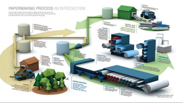 Paper Manufacturing process