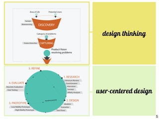 Creating People-Aware IoT Applications By Combining Design Thinking and User-Centered Design ...