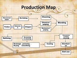 Paper production | PPTX