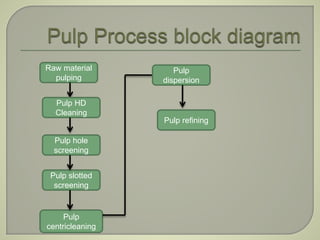 Paper production process | PPTX