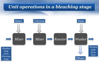 Paper & pulp industry by er. sanyam s. saini (me regular) (2012-14 ...