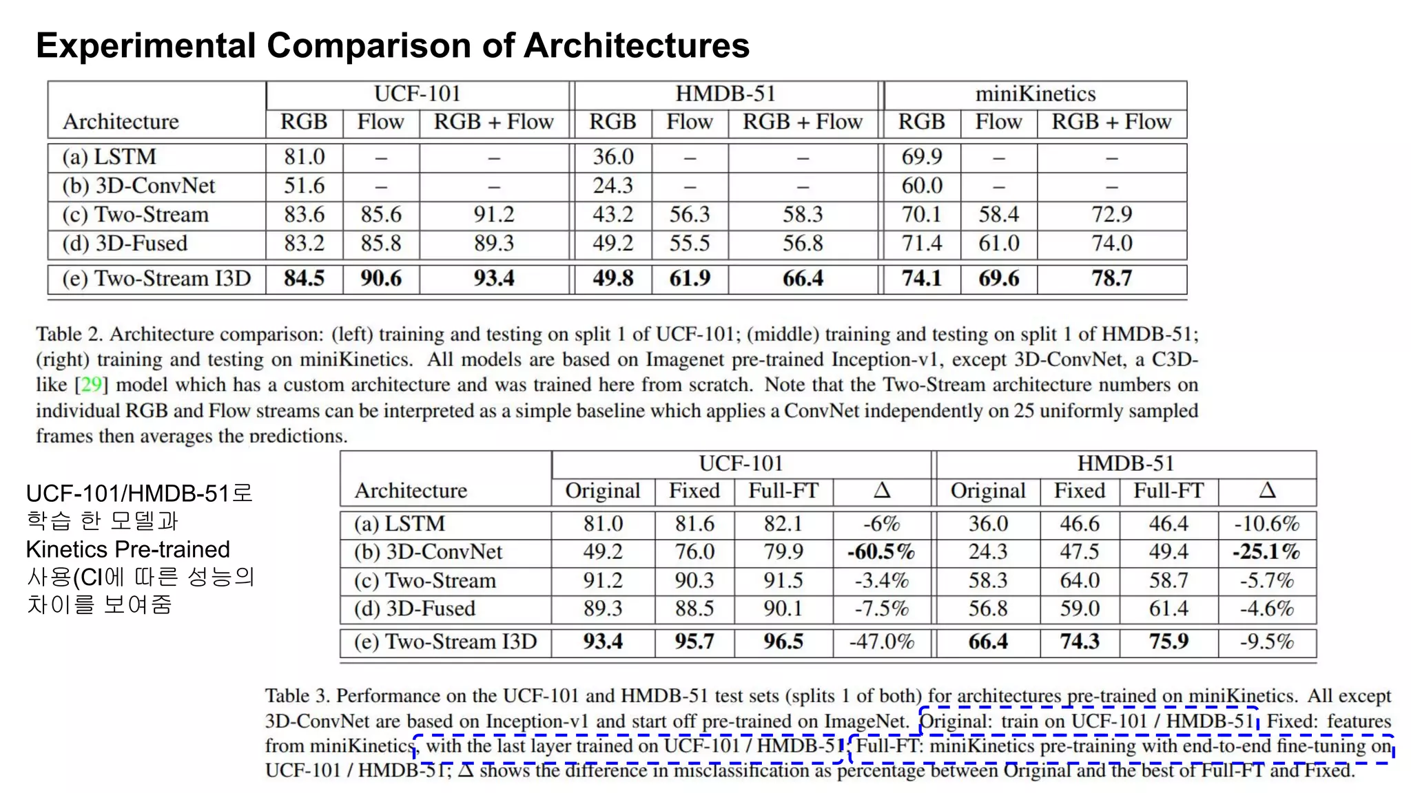 I3D and Kinetics datasets (Action Recognition) | PDF