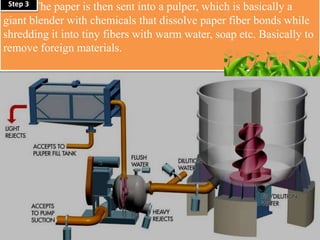 Paper recycling working cycle | PPT