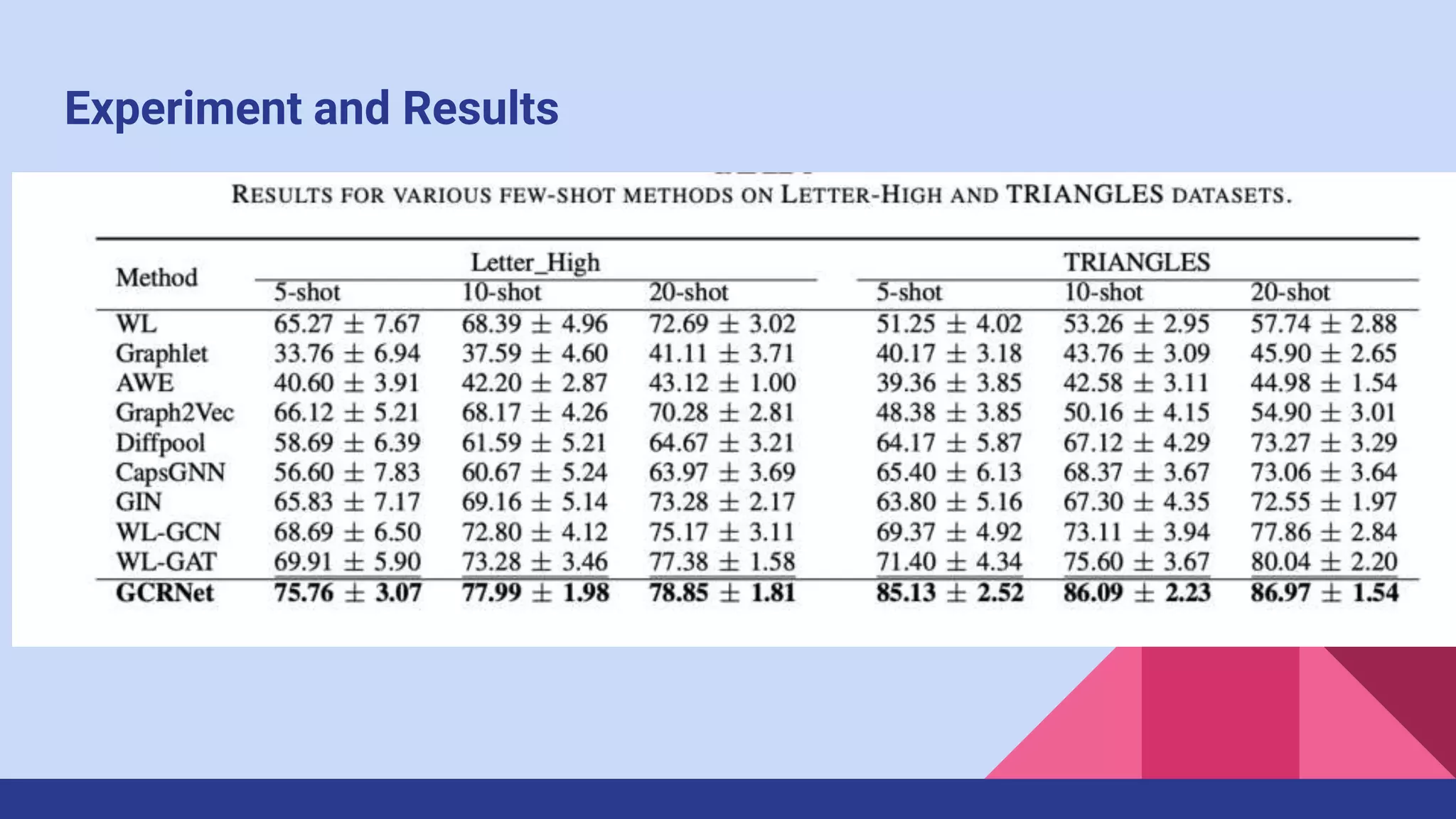 PaperReview_ “Few-shot Graph Classification with Contrastive Loss and Meta-classifier” by Chao ...