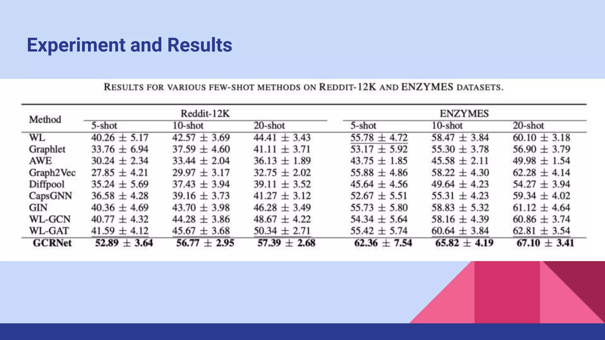 PaperReview_ “Few-shot Graph Classification with Contrastive Loss and Meta-classifier” by Chao ...