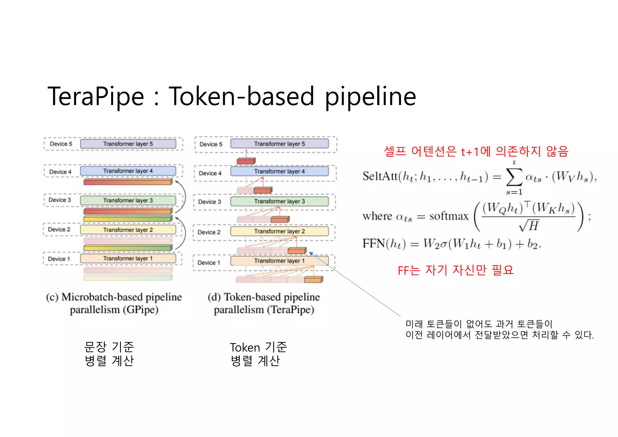 [Paper review] tera pipe: token level pipeline parallelism for training large-scale language ...