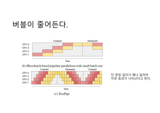 [Paper review] tera pipe: token level pipeline parallelism for training large-scale language ...